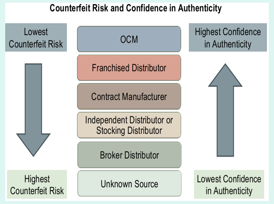Best Practices to Mitigate Counterfeit Electronic Components